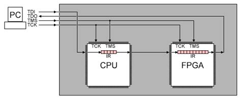 Fpga4fun Com JTAG 2 How JTAG Works