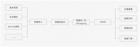 什么是位置资产管理 地址标准化 Address Purification 阿里云帮助中心