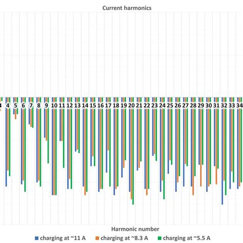 Current Harmonics For Three Modes Of Ev Charging Download Scientific