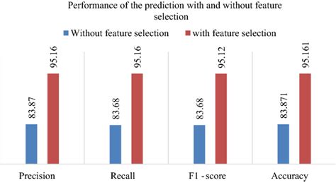 Detection Of Colon Cancer Based On Microarray Dataset Using Machine Learning As A Feature