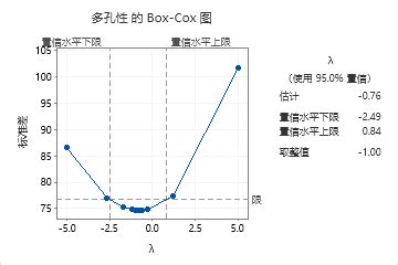 Box Cox Minitab