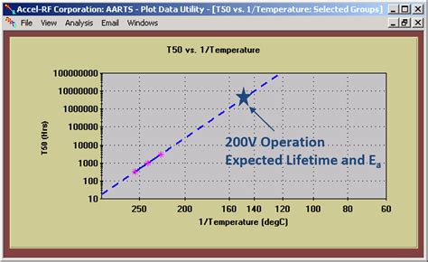 Aarts 200v Rf Htol Accel Rf Reliability Testing For Compound