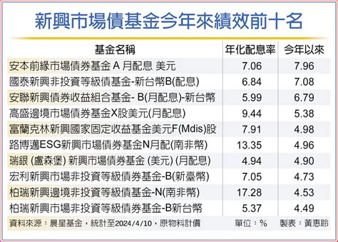 降息不變 新興債擁多利基 投資理財 工商時報