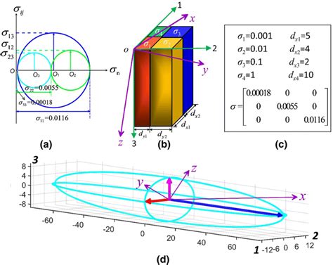 Graphical Representation With The Mohr Circle A The Geometric Graph