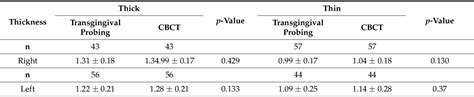 Table 1 From A Comparative Evaluation Of Dentogingival Tissue Using Transgingival Probing And