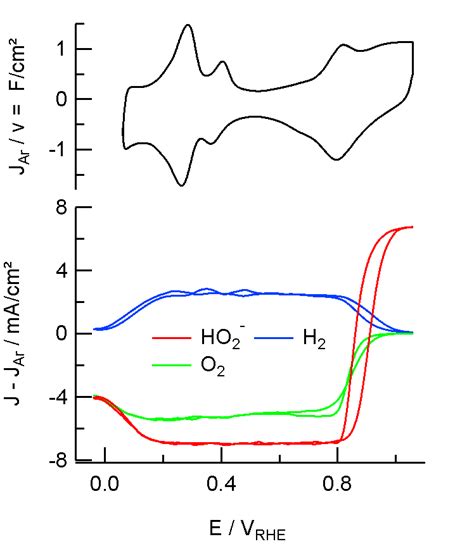 1 1 Cyclic Voltammogram And Polarization Curves Of Pt Recorded In 0 1m
