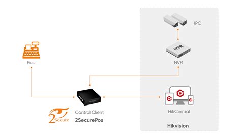 2securepos