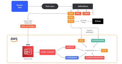 La Nueva Campa A De Cryptojacking Ambersquid Apunta A Servicios De Aws