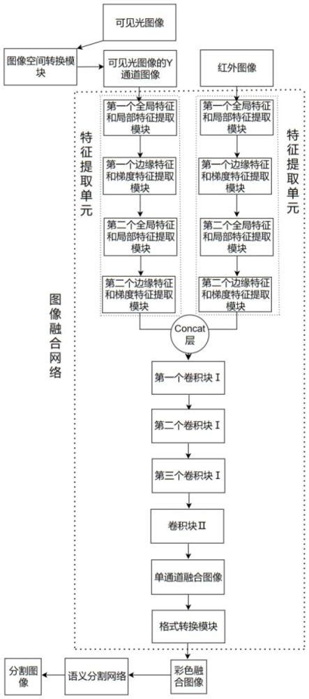 基于语义分割及边缘特征和梯度特征提取的图像融合方法