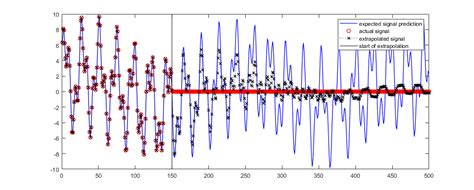 Matlab Insights Into Making Ar Burg Extrapolate Finite Periodic