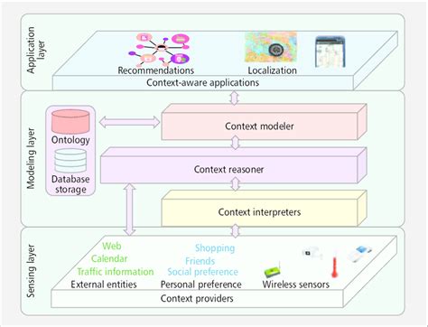 Generalized Framework For Context Aware Systems Download Scientific