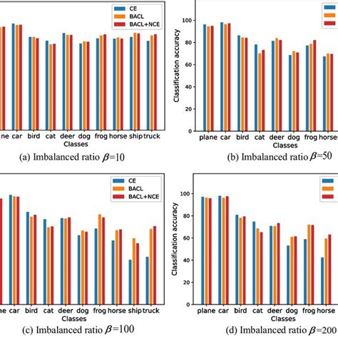 Class Wise Accuracy Of Resnet 32 On The Cifar 10 Lt Dataset With