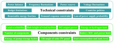 Feasibility Constraints In Optimal Planning Of Raes Systems Download