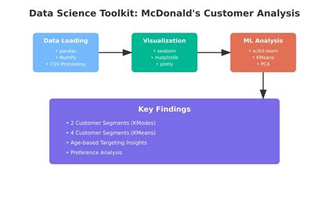 Dataanalytics Businessintelligence Customerinsights Machinelearning