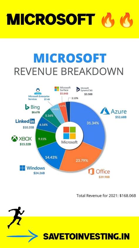 Microsoft Revenue Breakdown Microsoft Microsoft Surface Investing In Stocks