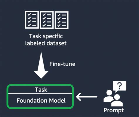 Building Generative Ai Applications For Your Startup Part Aws