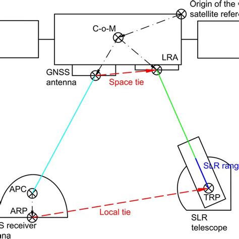 Helmert Transformation Parameters Between Slr Network Calculated Using