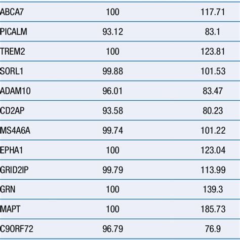 Average Gene Coverage And Sequencing Depth Expected In Sequencing For