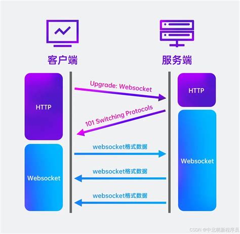 Websocket看这一篇就够了websocket中北萌新程序员 2048 Ai社区