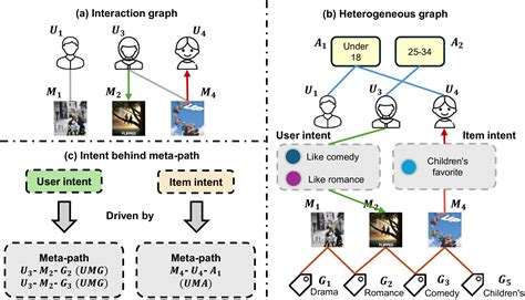 Exploring The Individuality And Collectivity Of Intents Behind Interactions For Graph