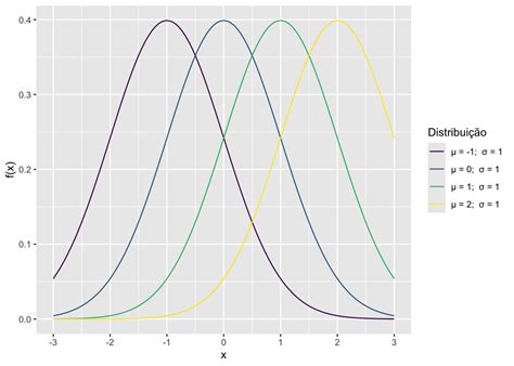 Plotando A Distribuição Normal E Muitas Outras Usando Ggplot2