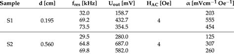 Magnetoelectric Coupling Coefficient For Selected Resonant Frequencies