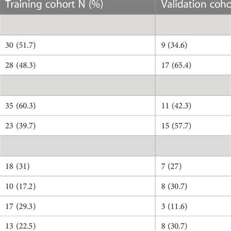 Characteristics Of Breast Cancer Patients In The Training Cohort And