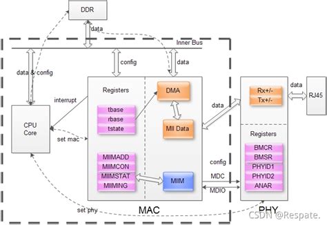 Linux 网络驱动分析linux Stmac网卡代码 Csdn博客