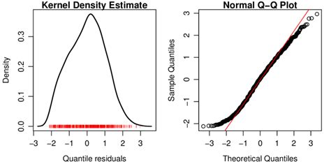 Kde Left And Qq Plot Right Of The Normalized Quantile Residuals Download Scientific