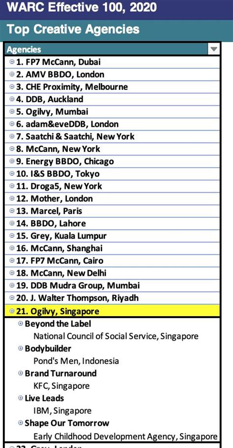 Shi Yun Yong On Linkedin Three Years Of Shaping Tomorrows With Some Of My Favourites In The Agency