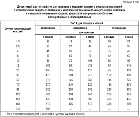 Таблица 1 3 6 Допустимый длительный ток для проводов с медными жилами