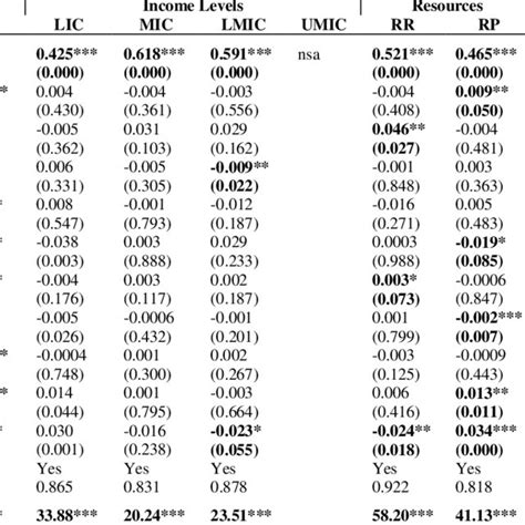 Cross Sectional Regressions Contemporary Determinants Download Table