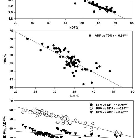 Pearson Correlation Between Ndf And Dmi Adf And Tdn Rfv And Cp Adf