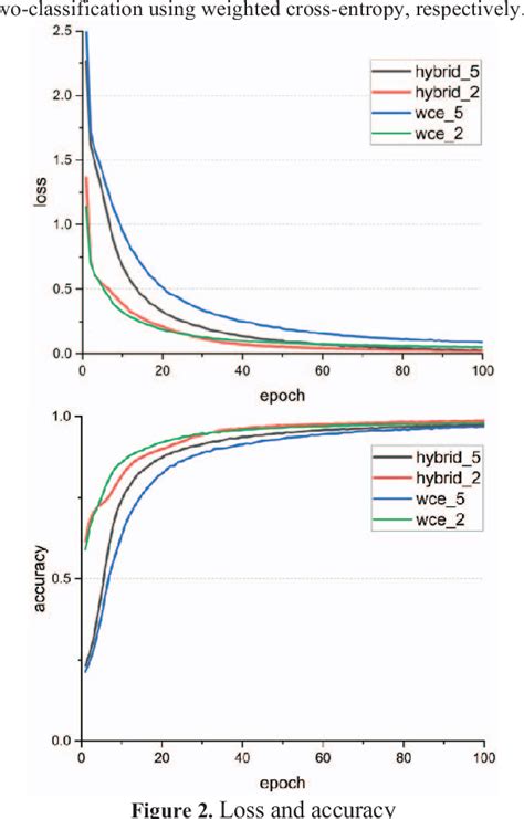 Figure 1 From Network Intrusion Detection Based On Feature Selection