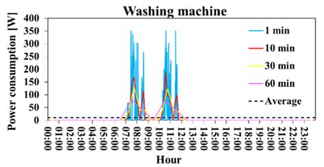 A Total Power Consumption B Peak Demand At 1 10 30 And