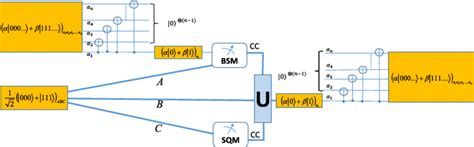 A Schematic Diagram Of Cqt Scheme Of N Qubit Unknown Quantum State Bsm