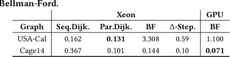Table 1 From Speculative Task Parallel Algorithm For Single Source Shortest Path Semantic Scholar