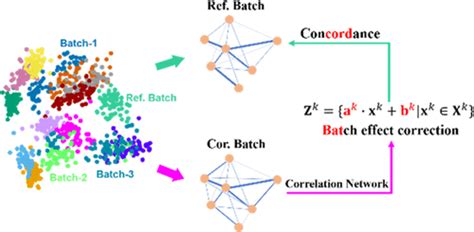 Concordance Based Batch Effect Correction For Large Scale Metabolomics Analytical Chemistry