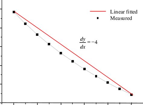 Figure2 The Nonlinear Wavelength Tuning Of The Mems Fp Tf Module Download Scientific Diagram