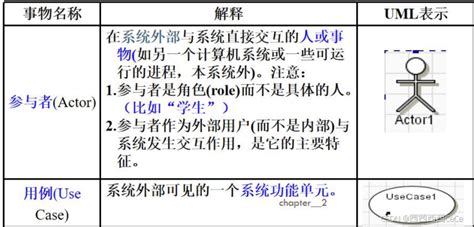 软件工程知识点总结（2）：需求分析（一）——用例建模 需求用例 csdn博客