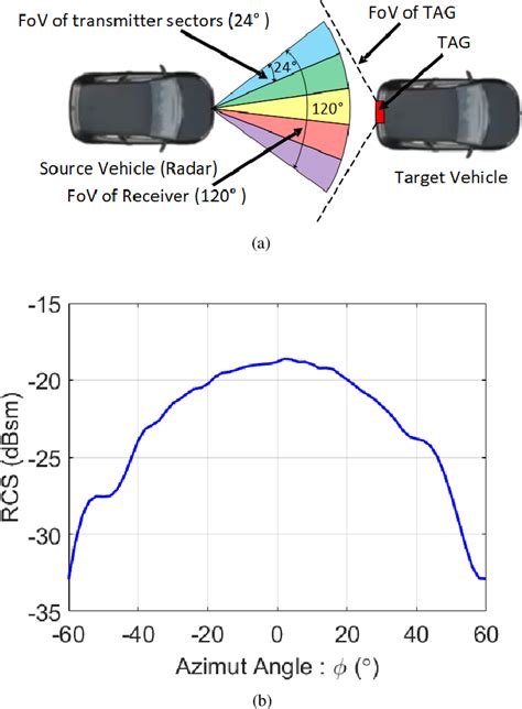 Analysis Of MmWave 77 GHz Inter Vehicular Radar System Semantic Scholar