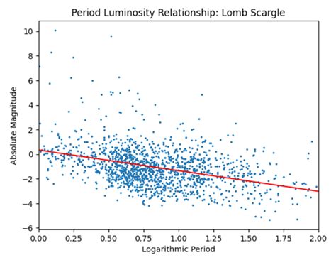Period Luminosity Relation Of Cepheids Via Gaia Data Astronomy Stack