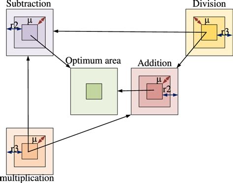 The Position Updating Model Of The Aoa Based On The Operators In The Download Scientific