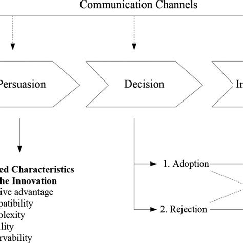 The Innovation Decision Process Rogers 2010 Download Scientific Diagram