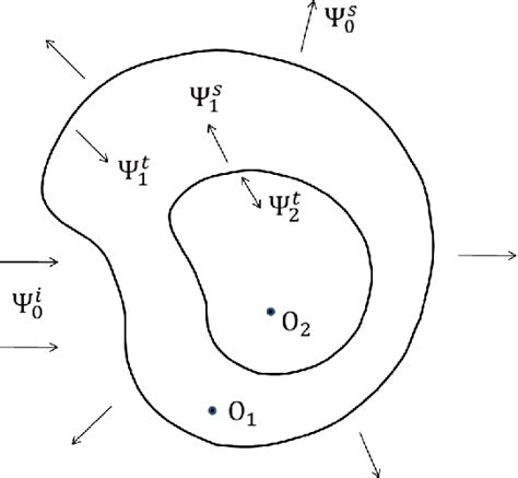 Figure 1 From General Theory Of Scalar Wave Scattering By A Composite