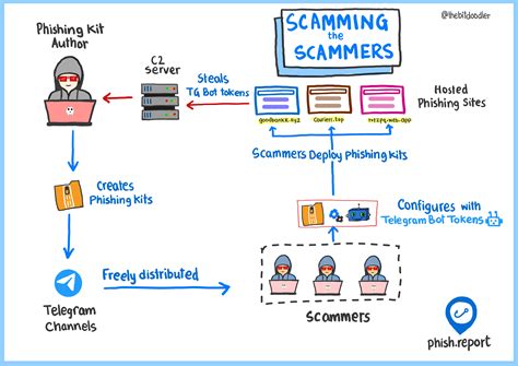 Top 5 Phishing Detection Apis You Can Start Using Today Phish Report