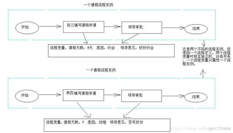 Java Activiti6 流程变量的添加与获取表actruvariable12506227的技术博客51cto博客