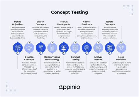 4 Steps To A Concept Testing Survey Appinio Blog