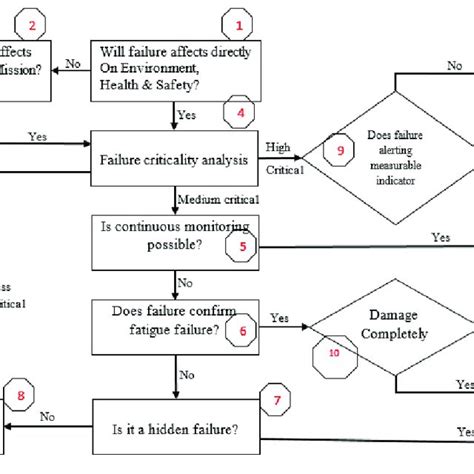 Modified Reliability Centered Maintenance RCM Decision Framework