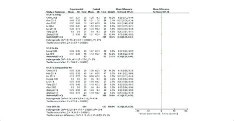 Forest Plot Of Cd4 Cd8 Ratio In Patients Of Breast Cancer After